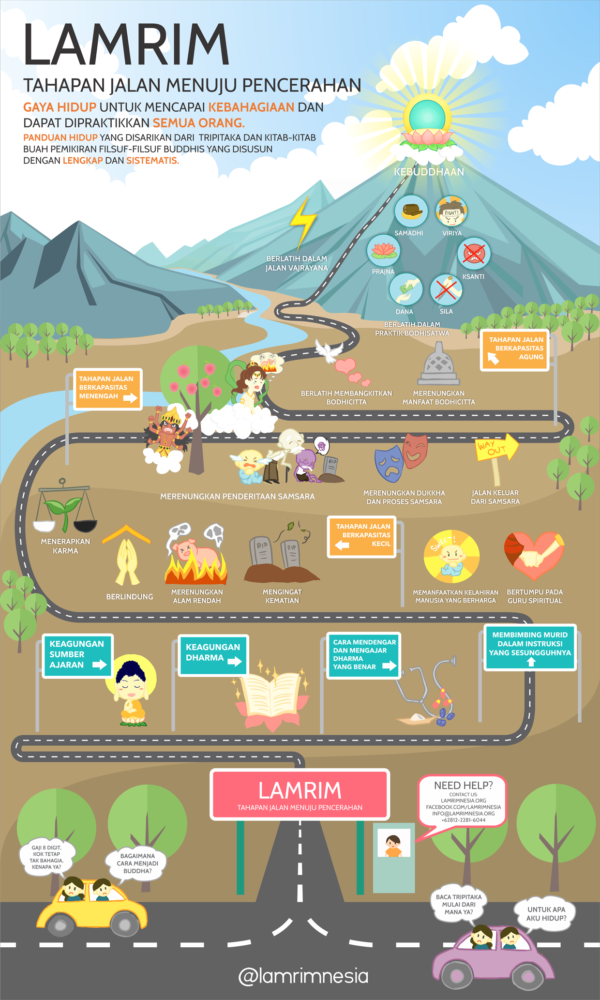 Peta Lamrim - Lamrimnesia