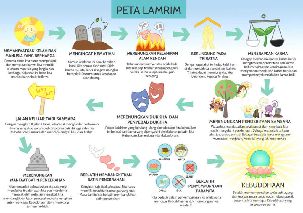 Topik-Topik Lamrim - Lamrimnesia